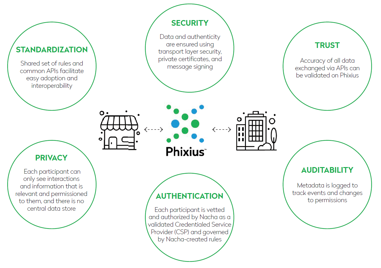 Phixius - Payment Information Exchange Platform | Nacha